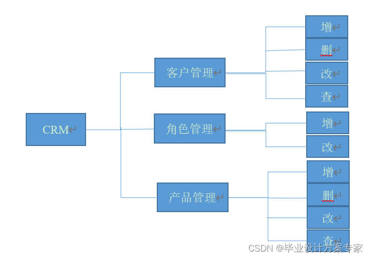 java毕业设计——基于java+Spring+SSH的CRM客户关系管理系统设计与实现（毕业论文+程序源码）——CRM客户关系管理系统_基于java的客服管理系统毕业设计-CSDN博客
