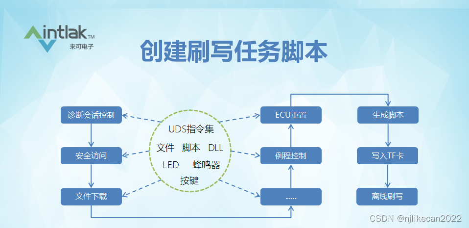 记录刷写诊断仪CANFDLog-OTA/离线刷写ECU-CSDN博客