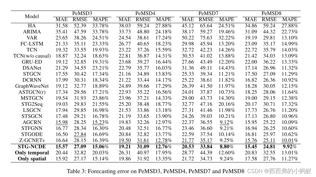 Graph Neural Controlled Differential Equations for Traffic Forecasting（AAAI2022）-CSDN博客