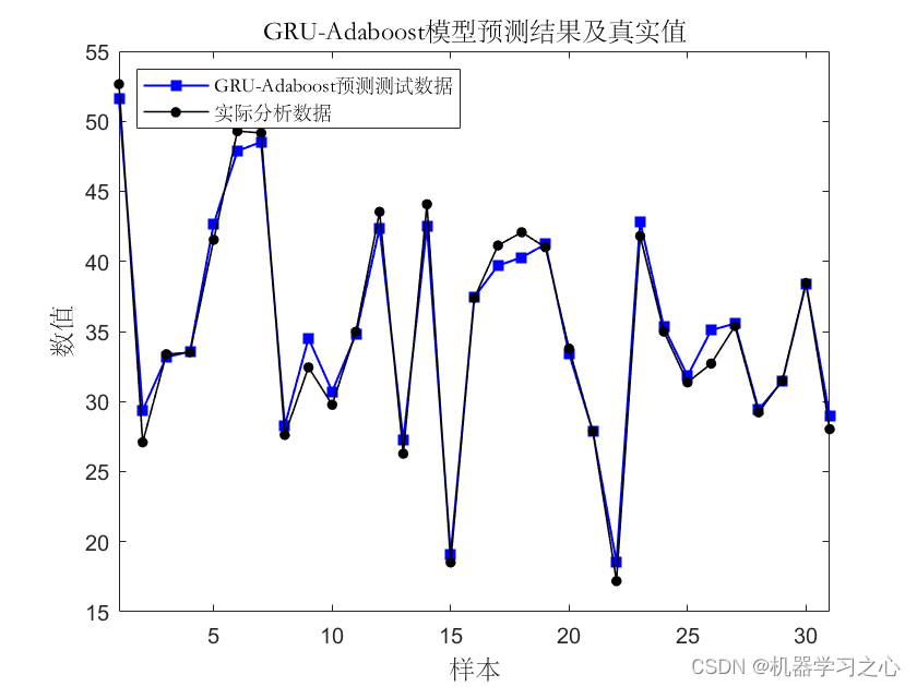 回归预测 | MATLAB实现基于GRU-AdaBoost门控循环单元结合AdaBoost多输入单输出回归预测-CSDN博客