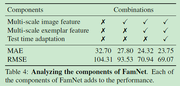 为了统计一切出现在图像上的目标类别的计数：Learning To Count Everything 论文笔记_fsc-147-CSDN博客