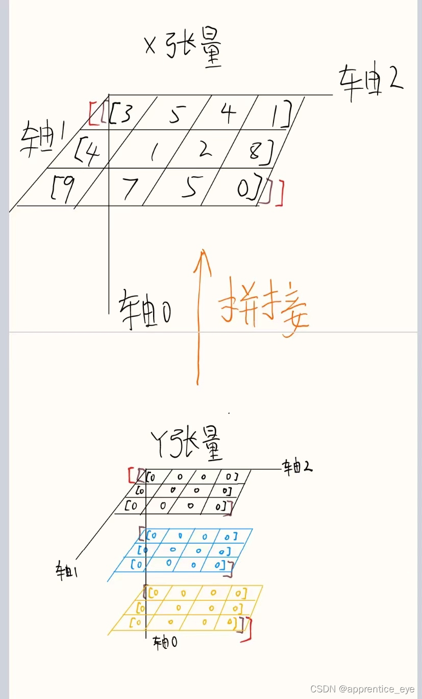 深度学习入门：张量拼接操作 Csdn博客