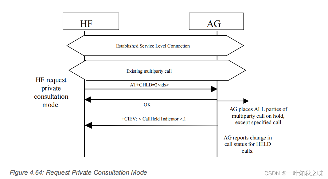 蓝牙协议官方文档HFP v1.8 核心内容翻译解析-CSDN博客