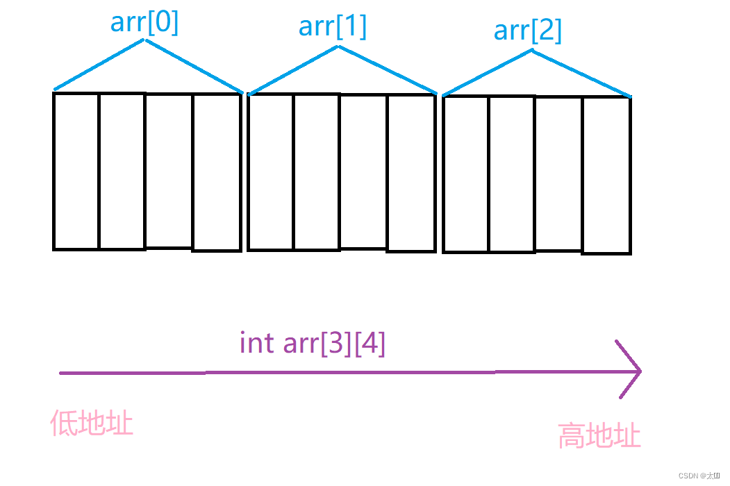 【C语言】数组_编写个c语言程序 数组 int arr[15]={1,2,3,4,}遍历输出该数组的值从键盘输-CSDN博客