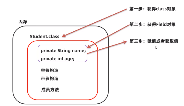 JavaSEProMax(13)单元测试、反射、注解、动态代理_javase测试类-CSDN博客