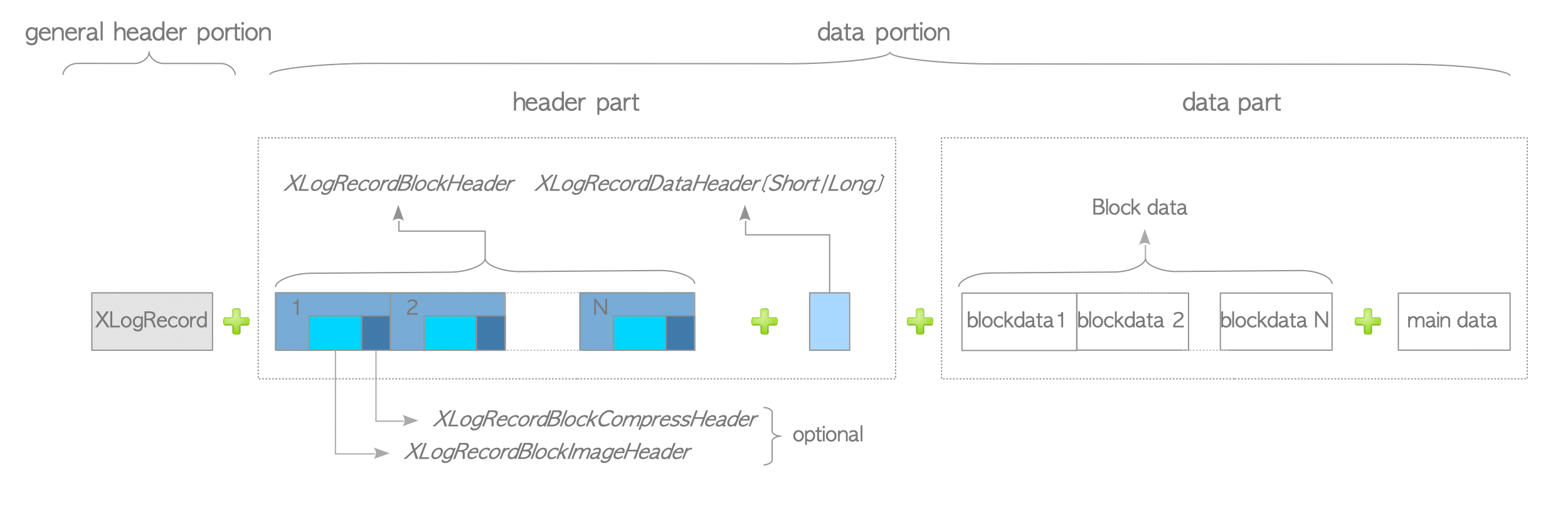 《postgresql指南--内幕探索》第九章 预写式日志（WAL）_postgres sql 默认写盘方式-CSDN博客