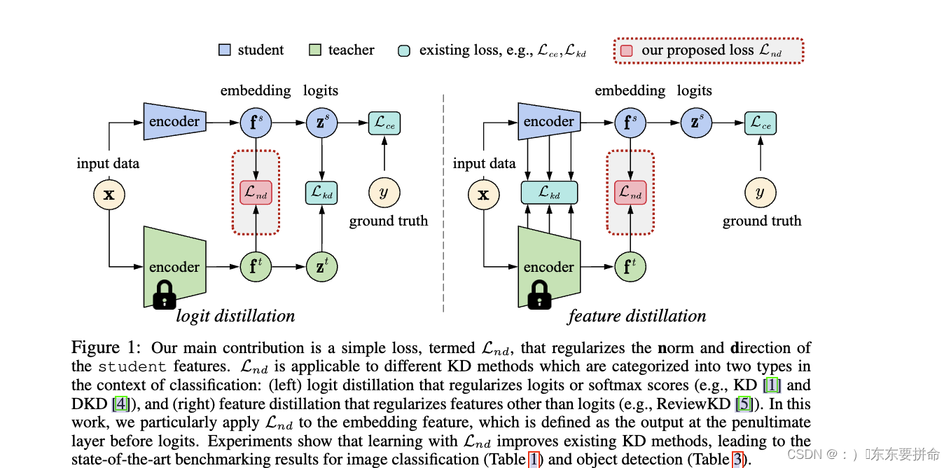 Improving Knowledge Distillation via RegularizingFeature Norm and Direction 小陈读paper_improving ...