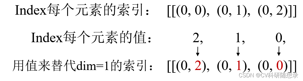 torch.gather函数的简单理解与使用_th.gather-CSDN博客