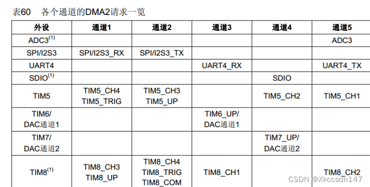 【stm32使用hal库实现dma方式串口发送接收数据 逻辑仿真仪 波特率计算】stm32dma串口接收hal Csdn博客 