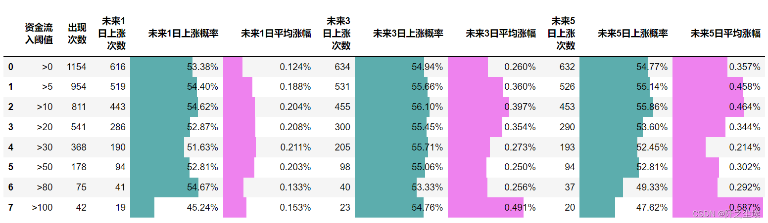 Python数据分析案例10——北向资金流入与沪深300涨跌幅分析python北向资金 Csdn博客