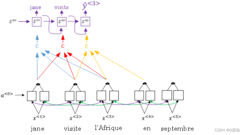 序列模型和注意力机制（Sequence models & Attention mechanism）-CSDN博客
