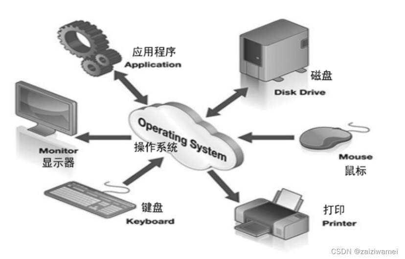第1章 嵌入式linux操作系统简介 Csdn博客