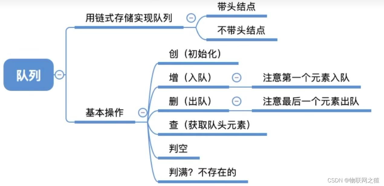 王道数据结构精简笔记——队列 Csdn博客