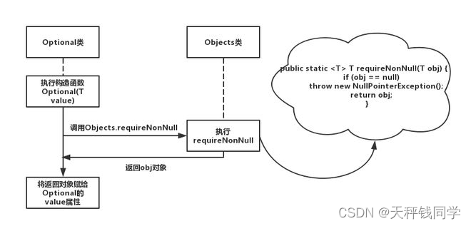 终结 Java 空指针异常！优雅方案解析与案例演示java精髓代码 Csdn博客