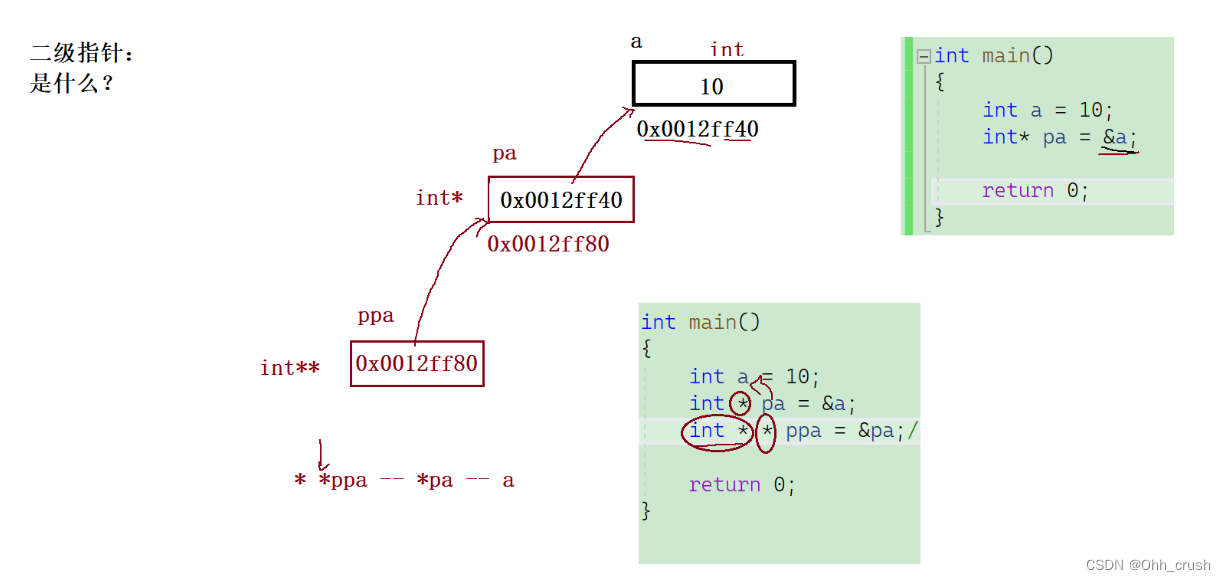 C语言指针初阶2 Csdn博客