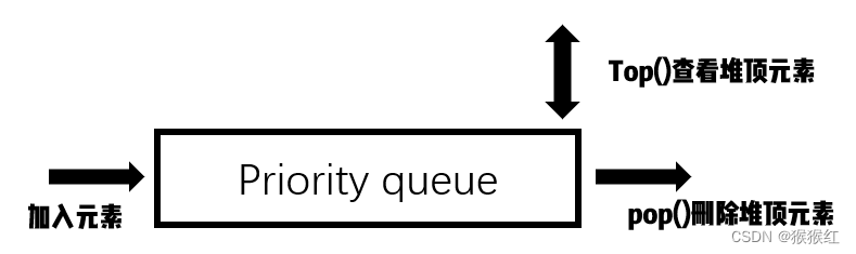 数据结构与函数使用1：优先队列priority Queues优先队列语法 Csdn博客
