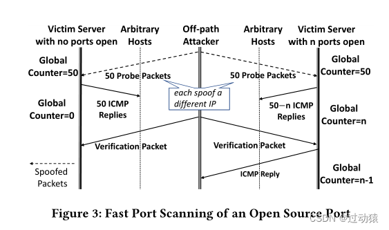 域名系统安全作业-DNS Cache Poisoning Attack Reloaded: Revolutions with Side ...