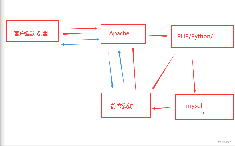 源码编译安装LAMP架构_源码包搭建lamp架构时,安装的组件有libxml-CSDN博客