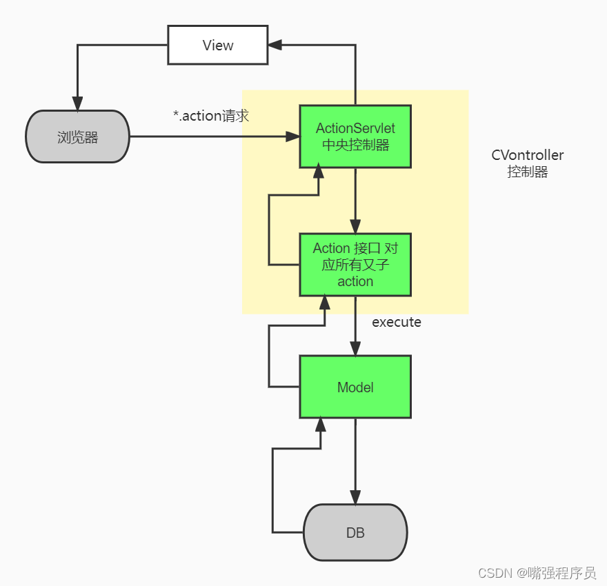 自定义mvc 框架自定义mvc框架 Csdn博客 