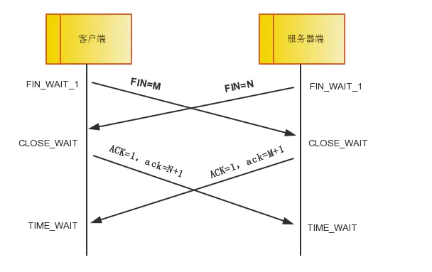 TCP wave four times - Programmer Sought