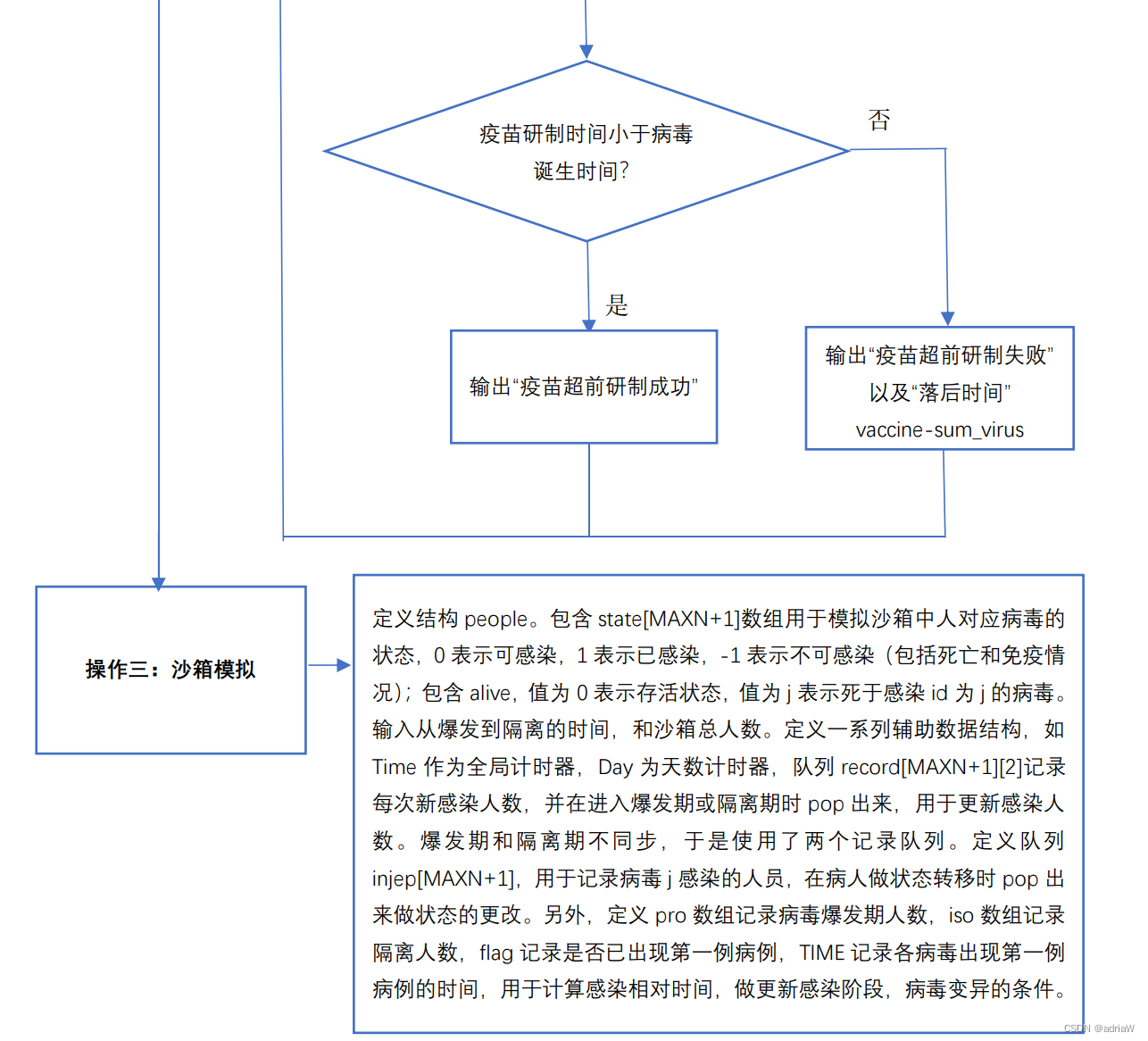 数据结构期末课程设计数据结构期末课设模板 Csdn博客
