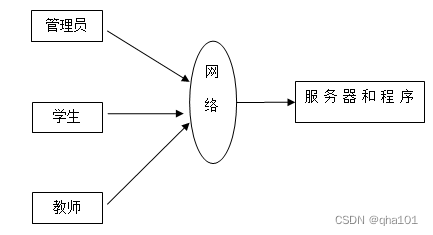 ssm+Vue计算机毕业设计在线学习系统（程序+LW文档）_基于ssm的在线学习系统功能模块图-CSDN博客