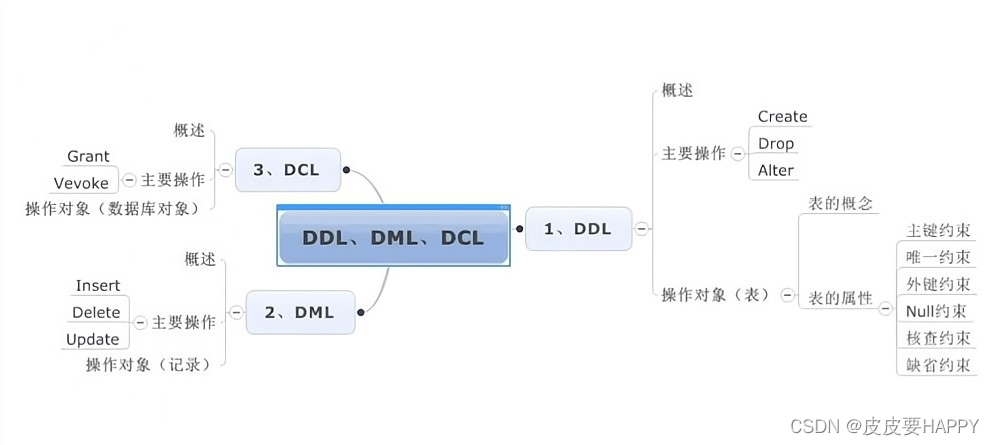 【数据库】DDL、DML、DCL简介_ddl dml-CSDN博客