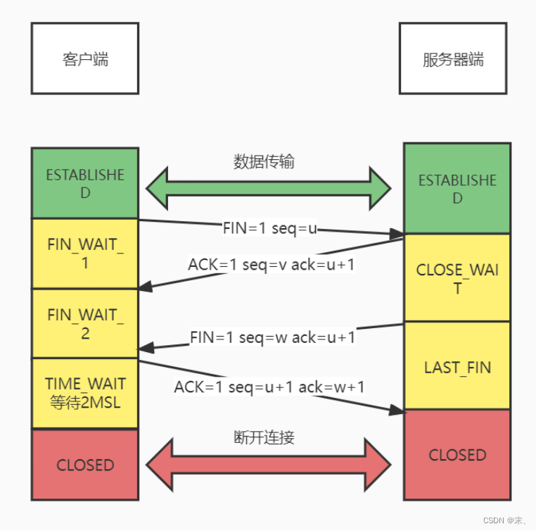 JAVA网络编程_如何向服务端发送syn请求,但不继续完成连接过程-CSDN博客