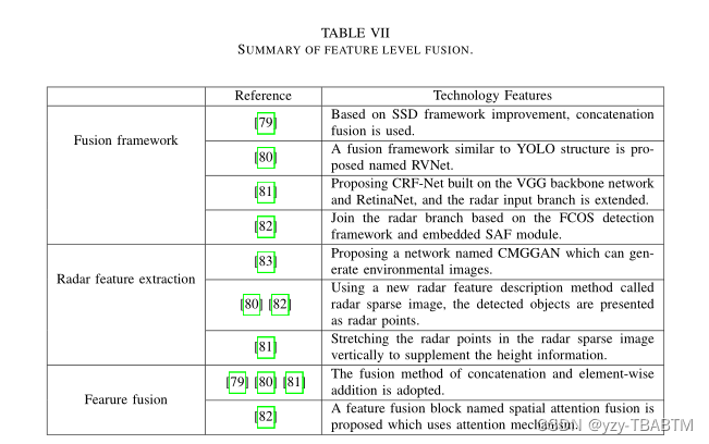 毫米波雷达相机融合综述——MmWave Radar and Vision Fusion for ObjectDetection in ...