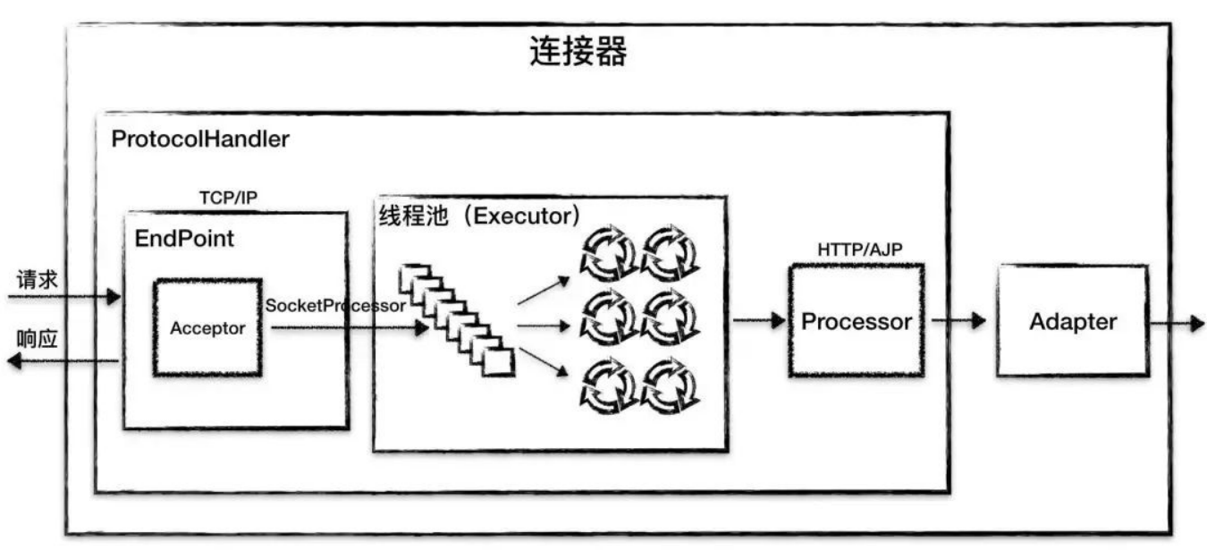 tomcat的整体结构_tomcat凯特琳娜-CSDN博客