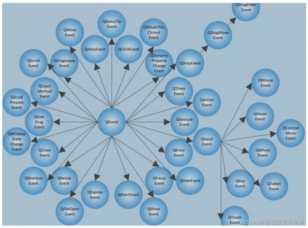 Qt中的事件_void wheelevent(qwheelevent*event)-CSDN博客