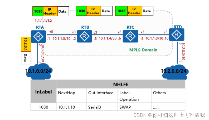 华为HCIA进阶笔记：MPLS 基本原理_华为mpls-CSDN博客