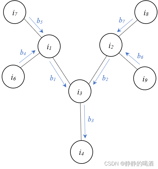机器学习笔记之概率图模型(九)最大乘积算法(Max-Product Algorithm)_最大积算法-CSDN博客