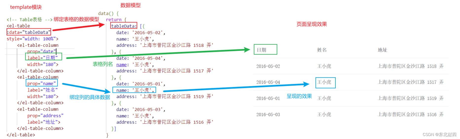 Javaweb之vue组件库element的详细解析vue的el组件 Csdn博客 