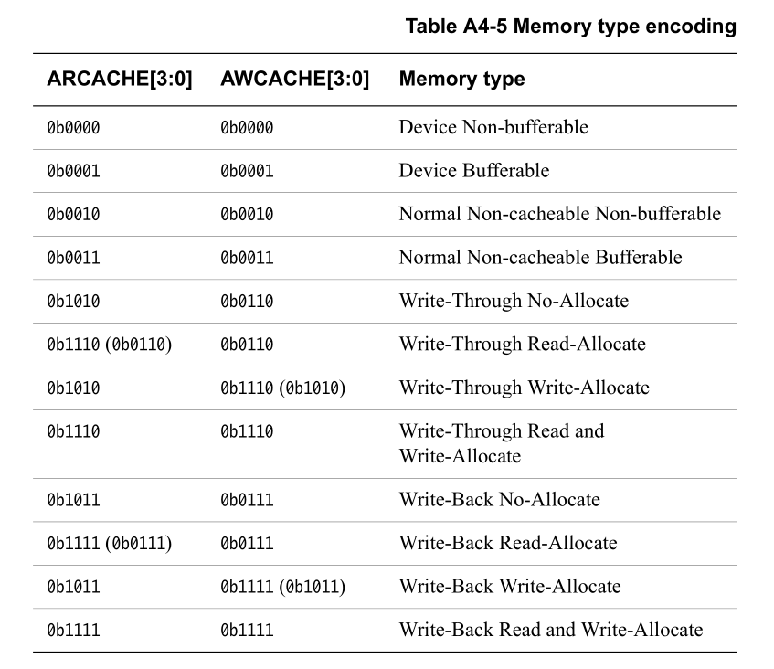AXI SPEC学习笔记（4）_axcache-CSDN博客