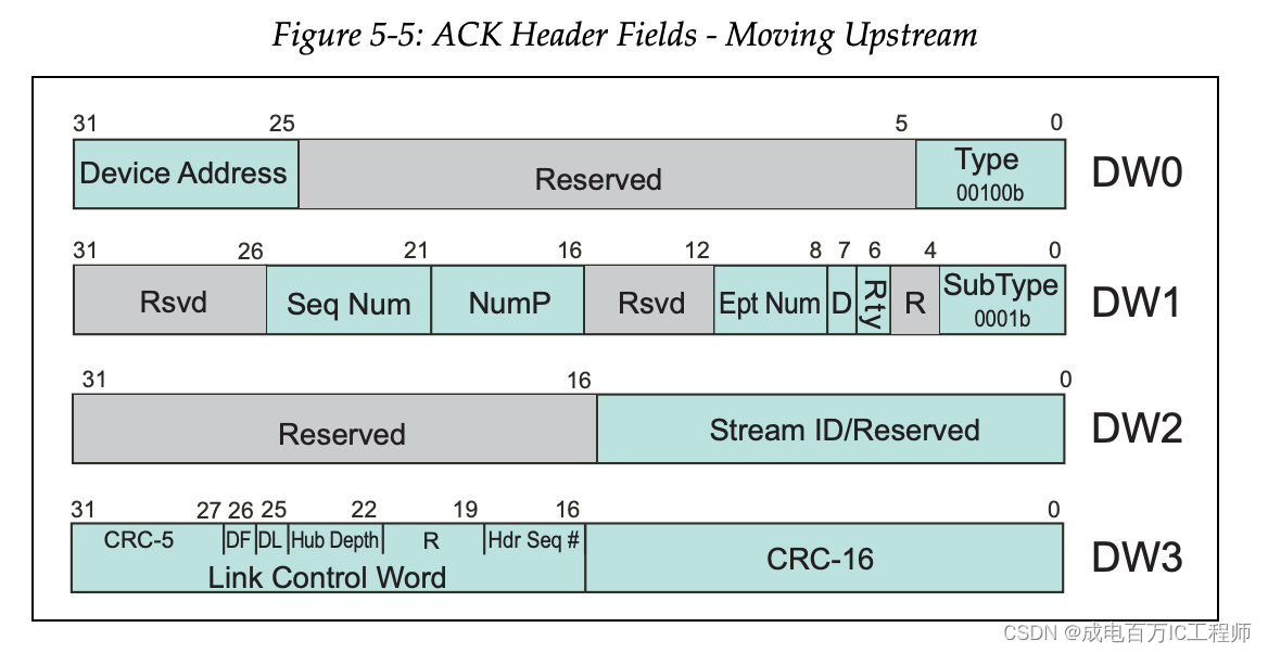 【USB3.0协议学习】Topic1·USB3.0Hub的一些机制-CSDN博客