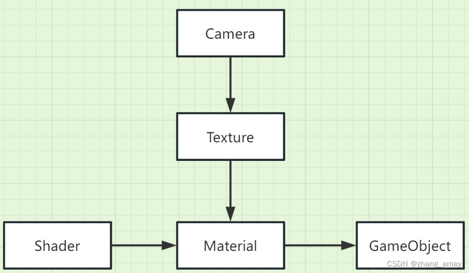 [Unity3D] 使用 Shader 将摄像机画面内容进行左右镜像处理，投射到 GameObject 上（例如实现镜子、自拍等）_unity3d 摄像机镜像-CSDN博客