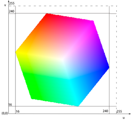 RGB转YCbCr算法 之Matlab & FPGA实现介绍-CSDN博客