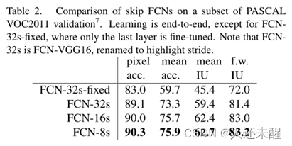 FCN（Fully Convolutional Networks for Semantic Segmentation）全文翻译_fcn原文-CSDN博客