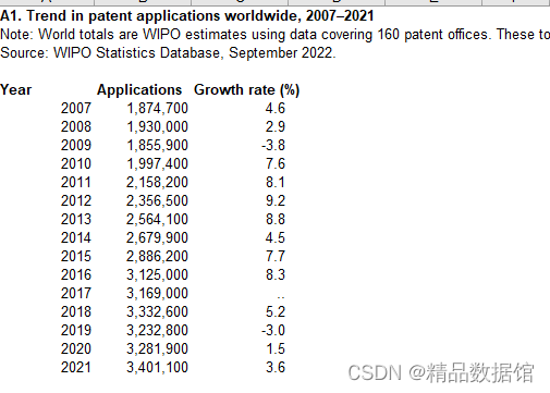 世界知识产权指标2009-2022_知识产权数据分析csdn-CSDN博客