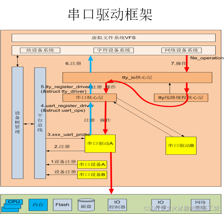 架构之路 36 ：目标系统 系统软件 Linux Os硬件驱动程序架构中隐藏的六大 分离”的思想与主要的驱动程序框架案例分析linux 驱动 分层 分离思想 Csdn博客