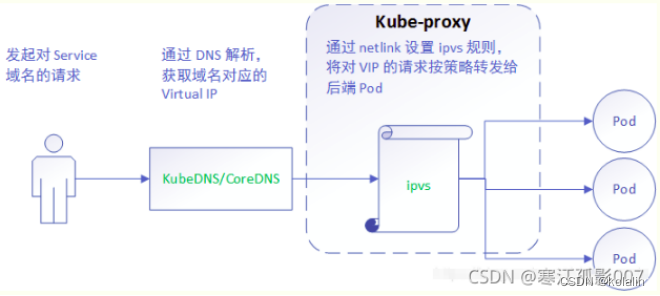【k8s】外部访问请求原理流程(service、kube Proxy、pod的关系)kubeproxy和ingress的区别 Csdn博客