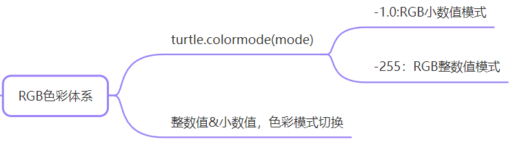 Python 龟画图 关于 turtle库知识点 详细介绍_python 乌龟模块-CSDN博客