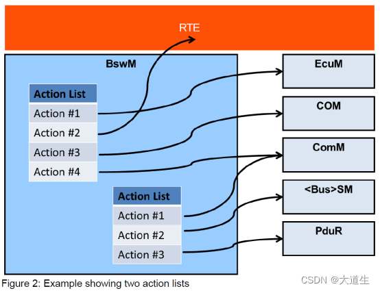 【AUTOSAR】 项目和代码详解（五）----AUTOSAR BswM-CSDN博客