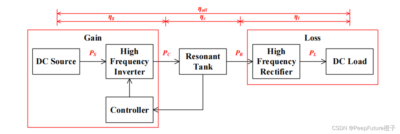 E2类 MCR-WPT系统的搭建-CSDN博客