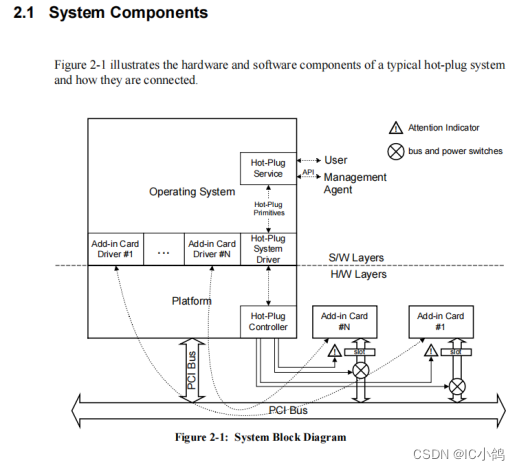 PCIE知识点-010：PCIE 热插拔资料从哪获取_pci express庐 card electromechanical ...