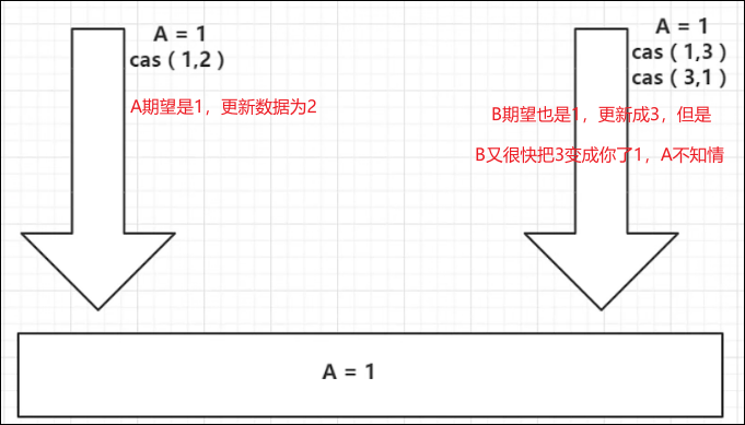 深入理解CAS、unsafe类和ABA问题解决-CSDN博客