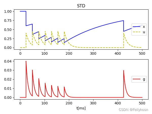 【brainpy学习笔记】突触可塑性模型1——STP/STDP模型_stdp突触可塑性-CSDN博客