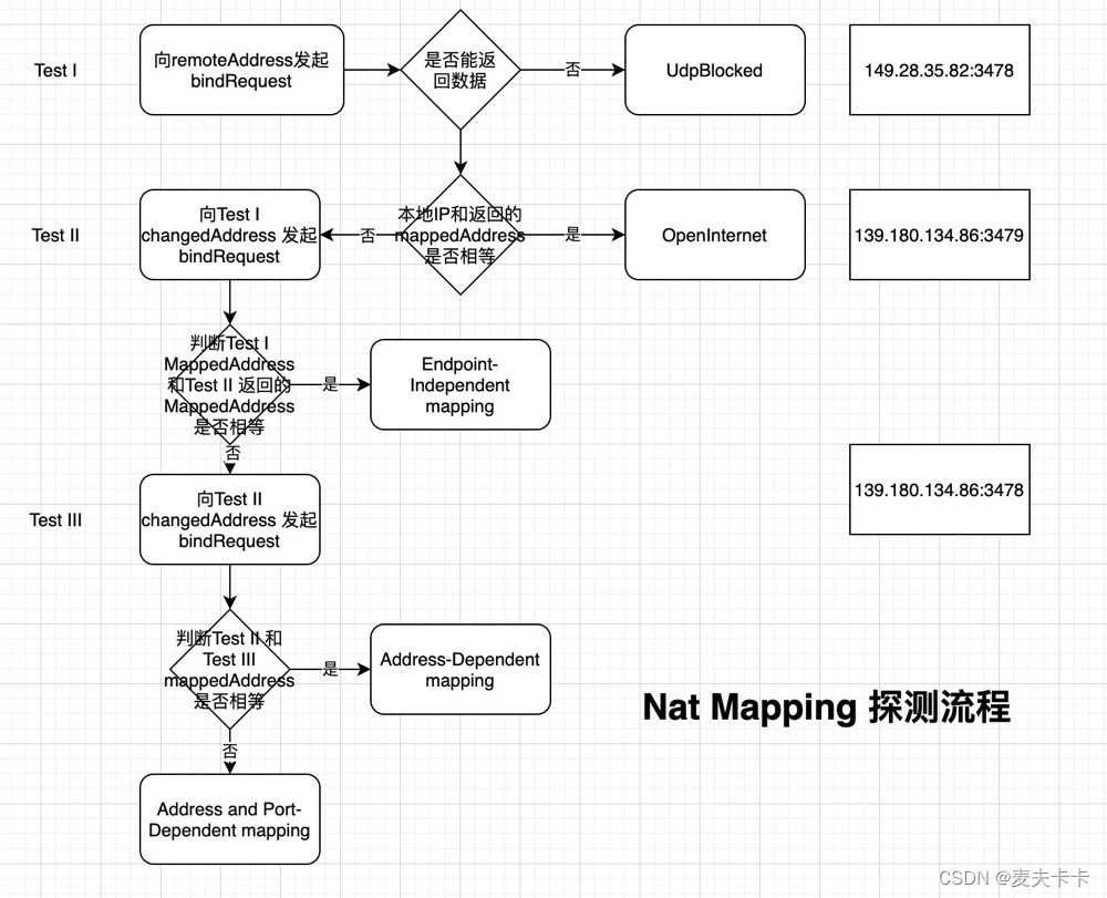 NAT类型检测流程_udpblocked-CSDN博客