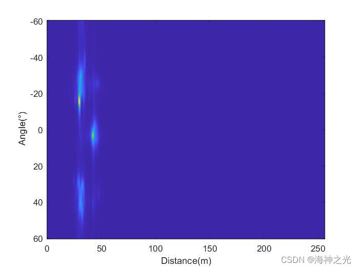 【信号检测】基于matlab Mvdr算法多个人体生命体征检测【含matlab源码 2417期】一种基于空间谱估计的微弱信号检测方法 Csdn博客
